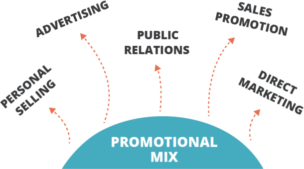 5 Effective Promotional Marketing Methods to Increase your Reach | SBC