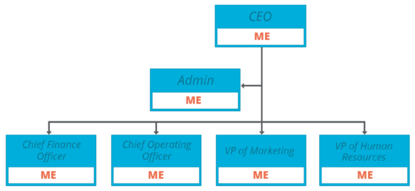 A Simple Guide to Organizational Charts for Small Business Owners